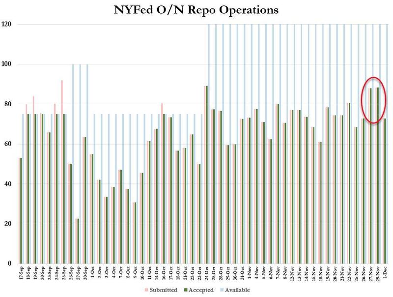 Fed’s Second 42-Day Repo Oversubscribed As Rising Repo Rate Confirms ...
